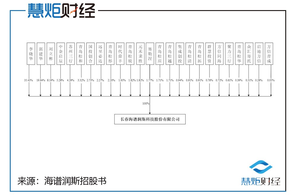 Haipu Runsi IPO: The actual controller finds the chief financial ...