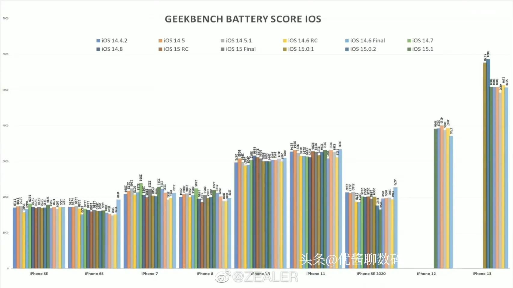 The latest battery life test of iOS 15.4, the test results are ...