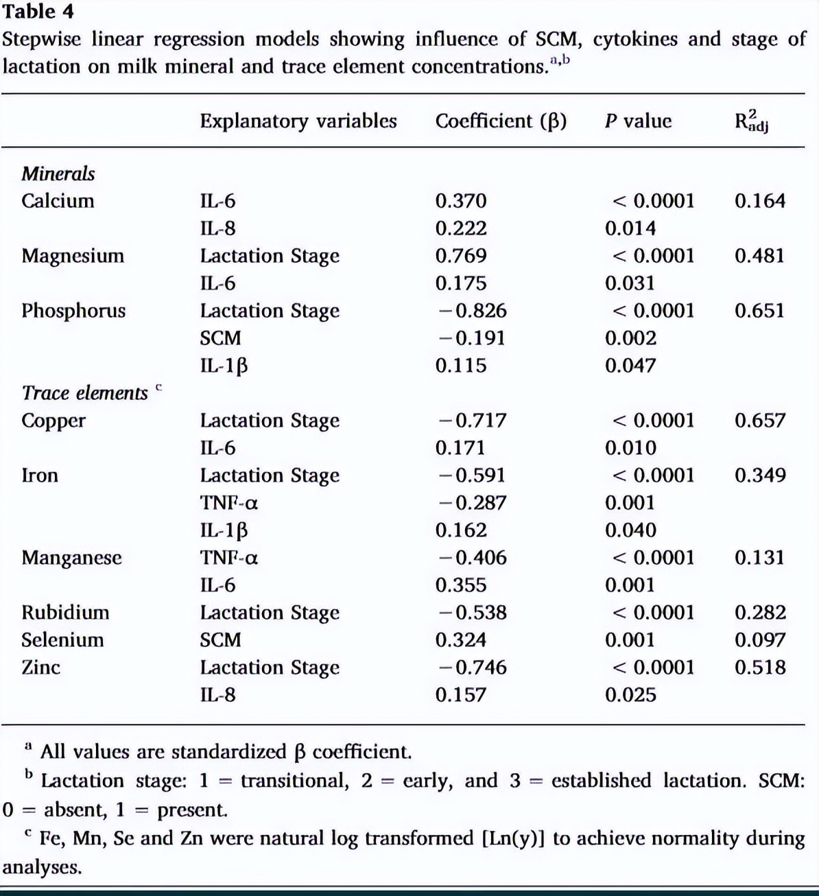 Factors influencing the content of minerals and trace elements in ...