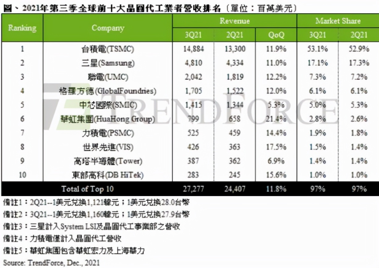 Known as the "Godfather of Chinese Chips", he founded SMIC in one hand ...