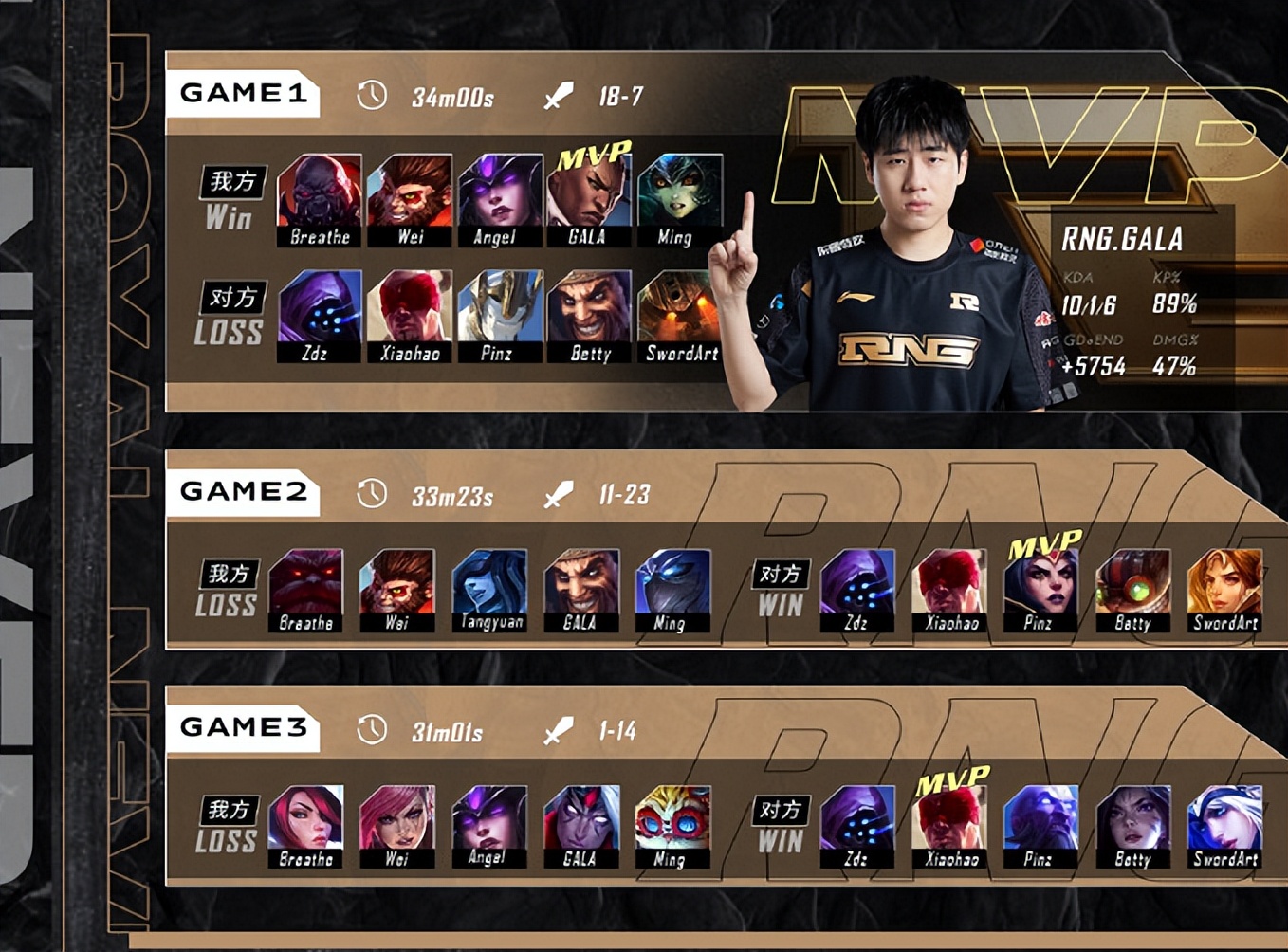 AL beat RNG in an upset, RNG's winning streak was terminated, and Gala ...