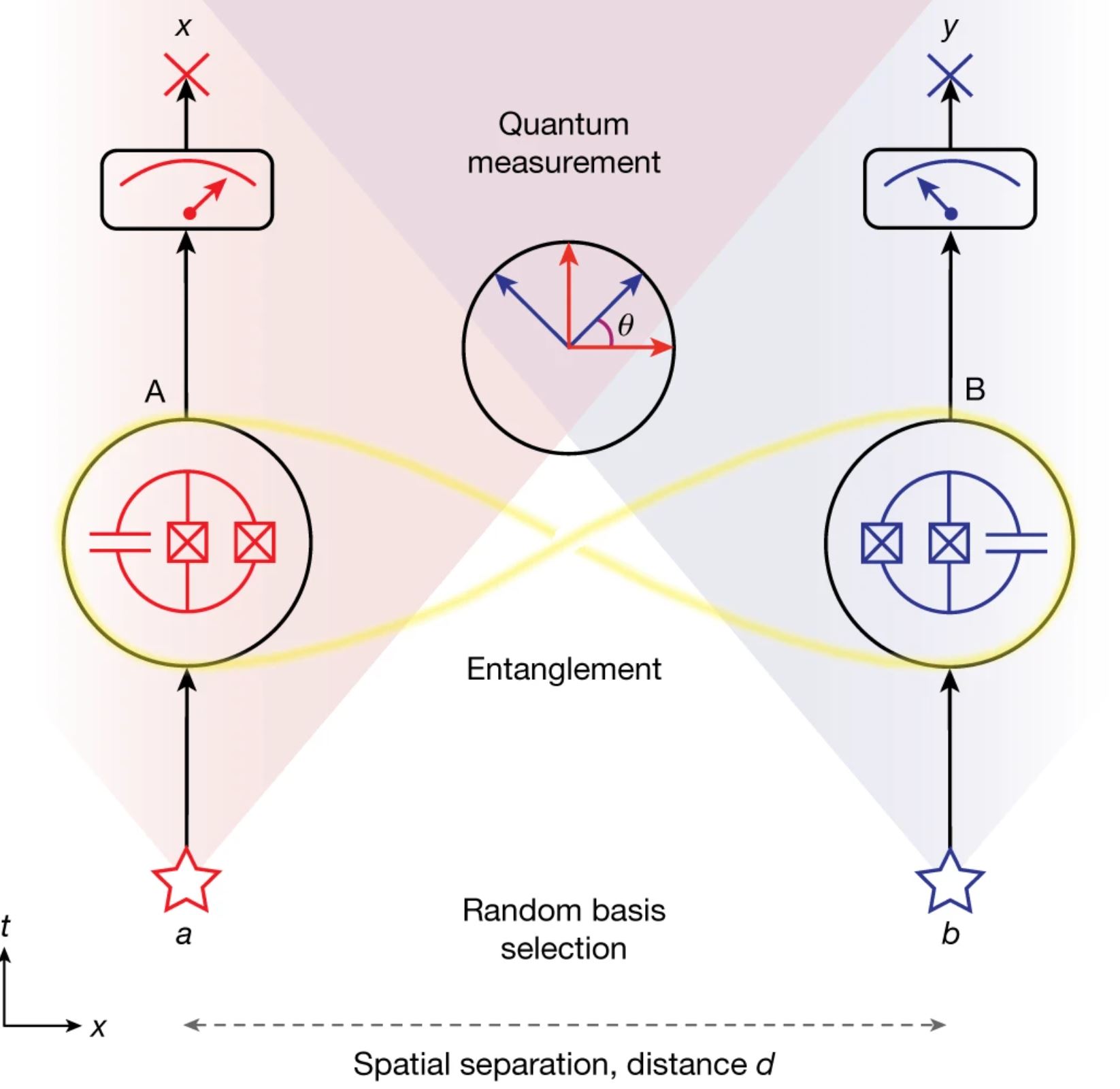 Violation of Bell's Inequality for Superconducting Circuits Further ...