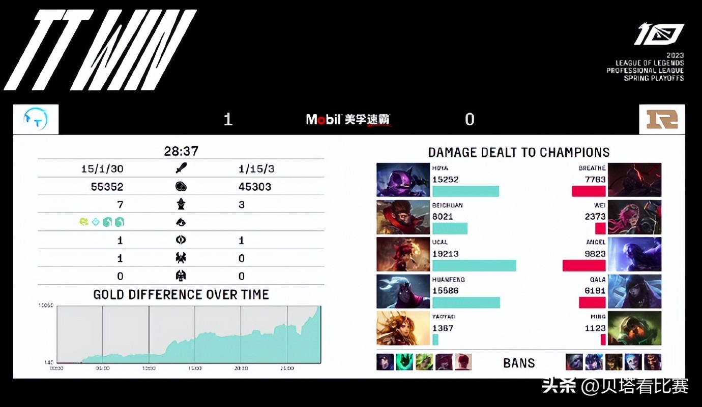 LPL playoffs: RNG eliminated TT 3-1! Gala Zeli went crazy, TT Nosuke made a crazy mistake - iNEWS