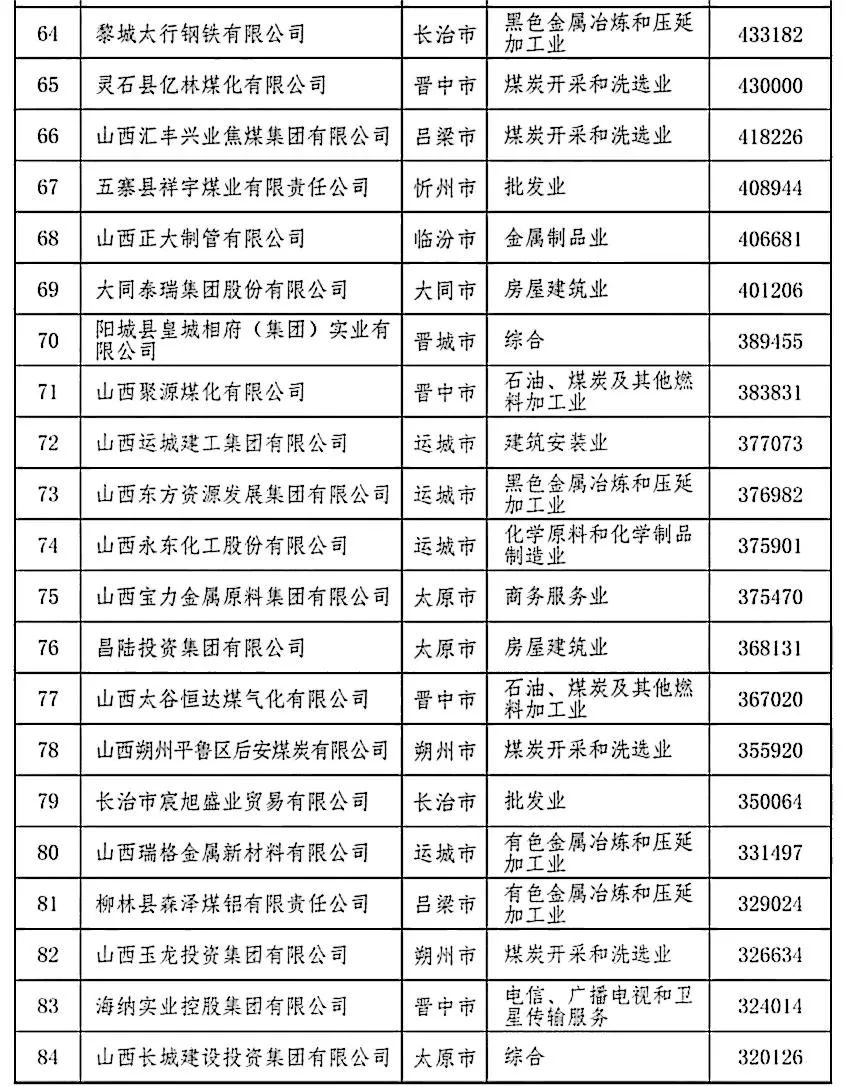 2022 Shanxi Province Top 100 Private Enterprises List Released - iMedia