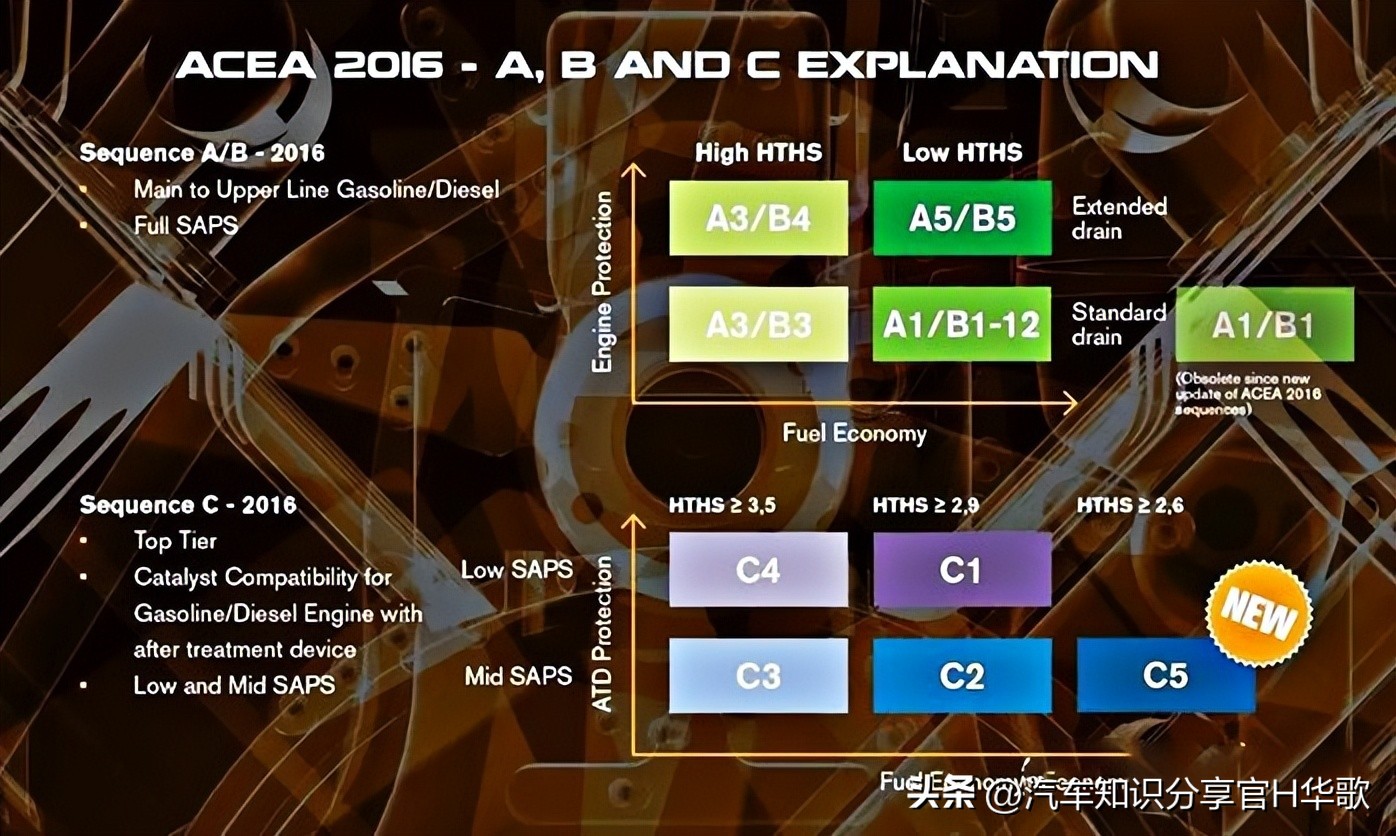 Engine oil (9) If you understand the ACEA engine oil standards, you ...