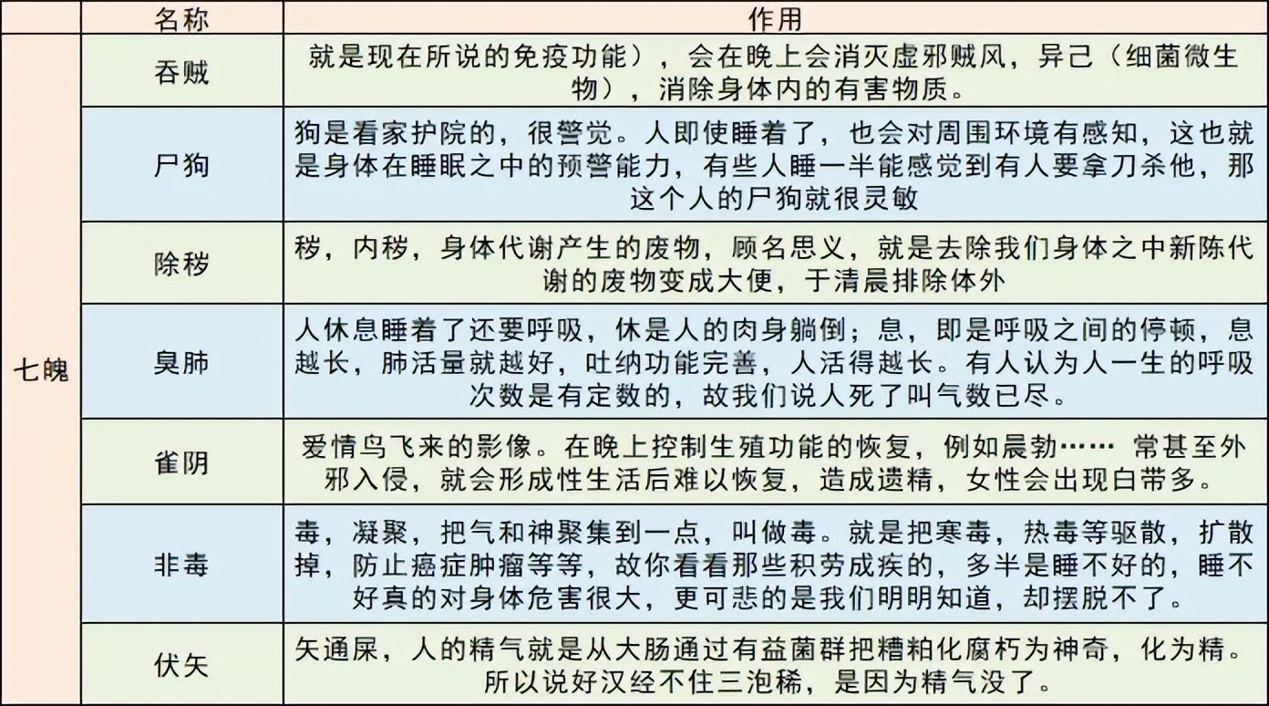 What are the three souls and seven souls of a person, what are their ...