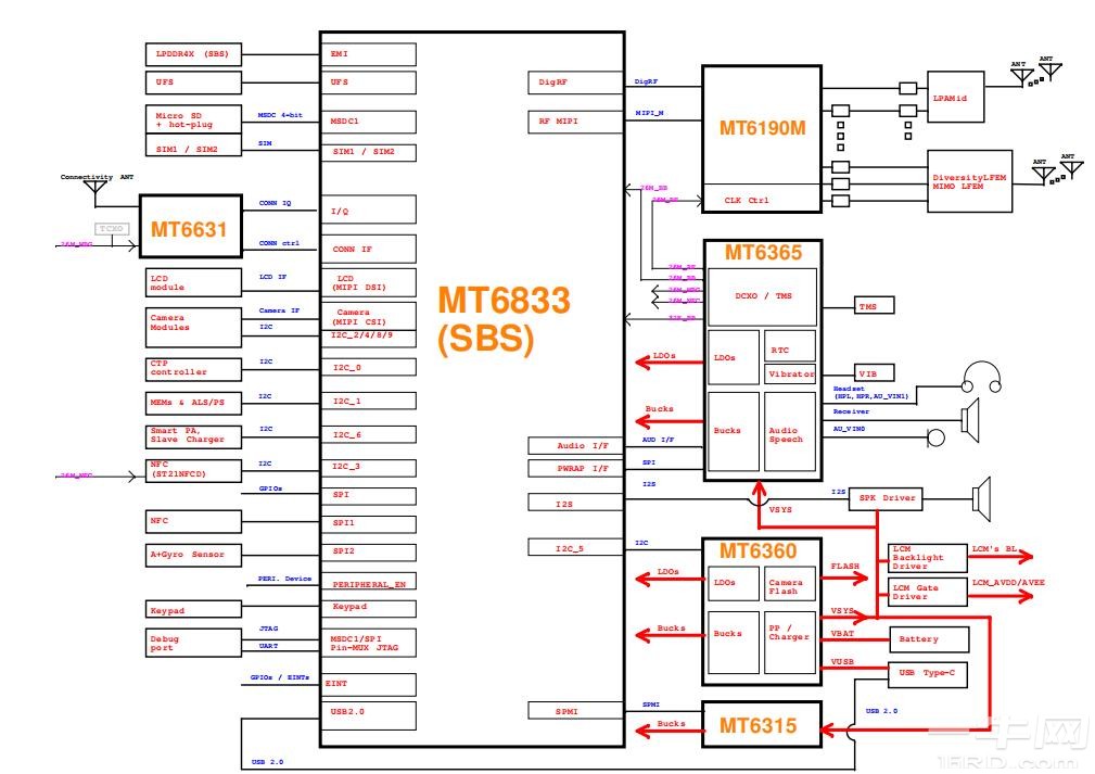 MTK5G platform--MT6833 (Dimensity 700) function introduction - iNEWS