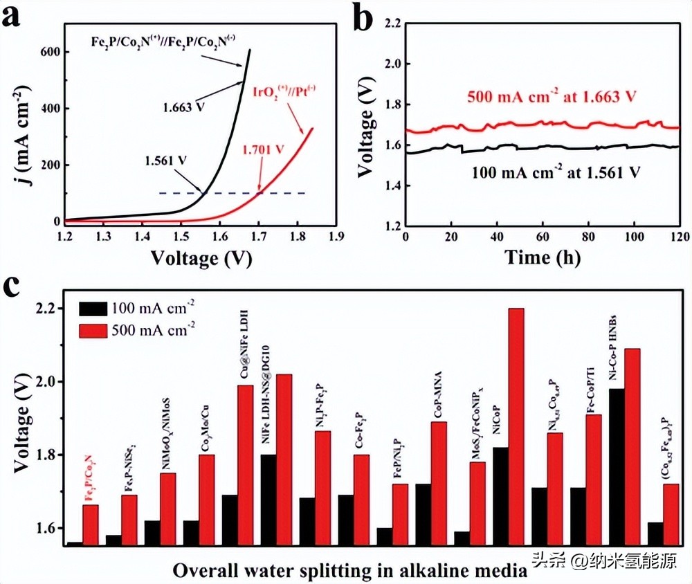AFM: Robust overall water splitting in nanoporous Fe2P/Co2N ...