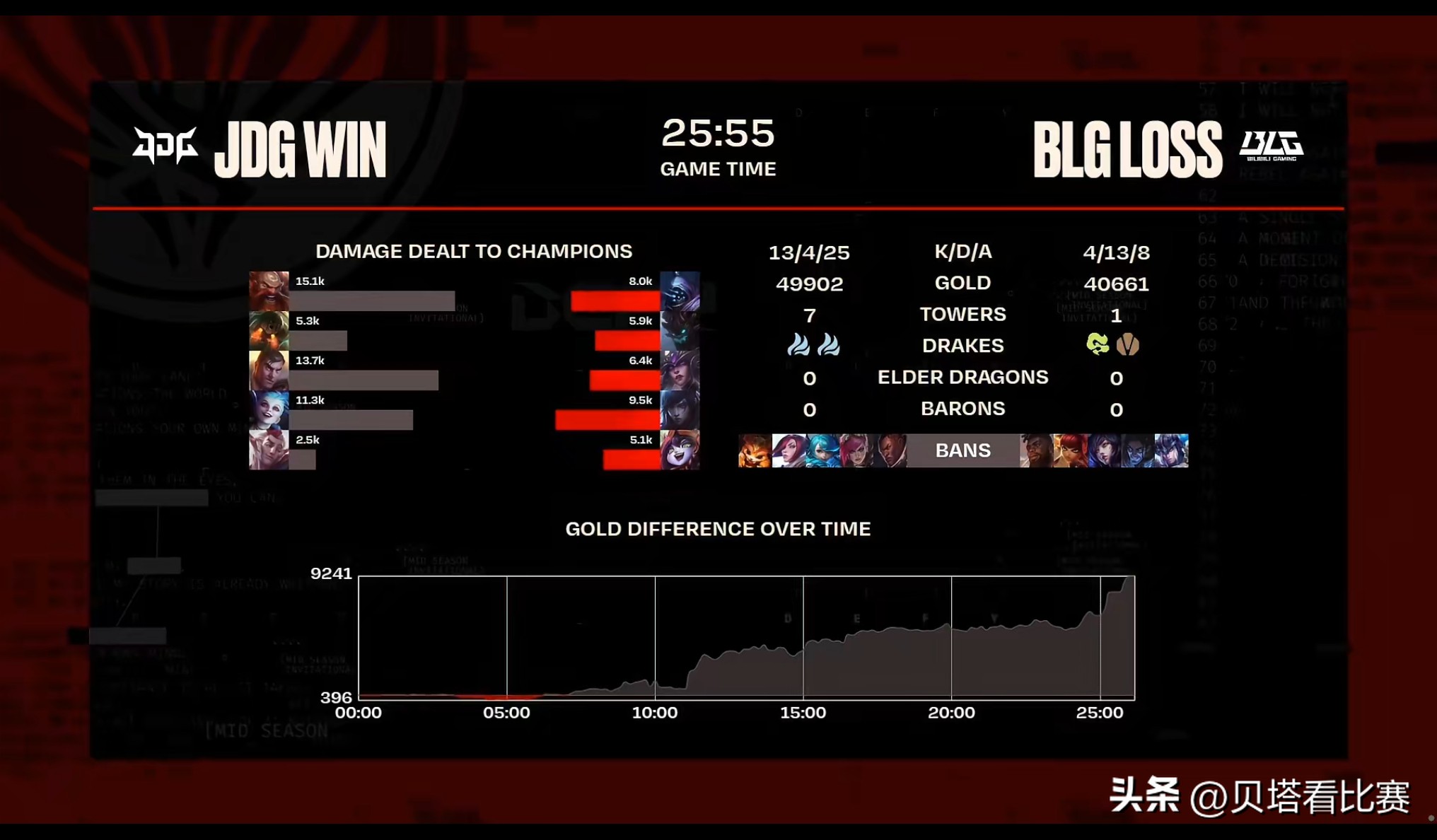 恭喜JDG！3-1擊敗BLG，拿下MSI冠軍！Knight對線壓制牙膏 - 資訊咖