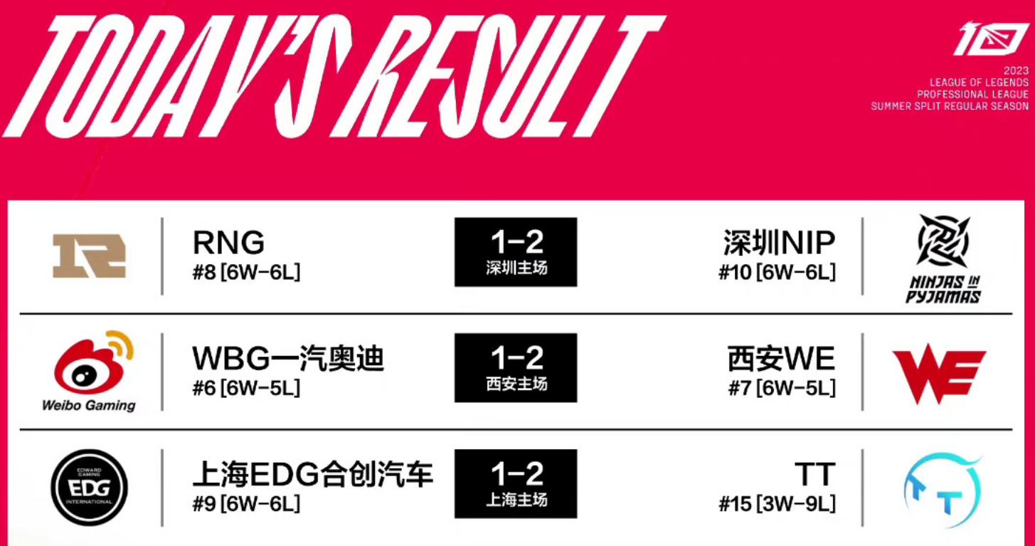 LPL爆冷日：以弱勝強的狂歡！RNG,WBG,EDG均吞下一敗 - 資訊咖