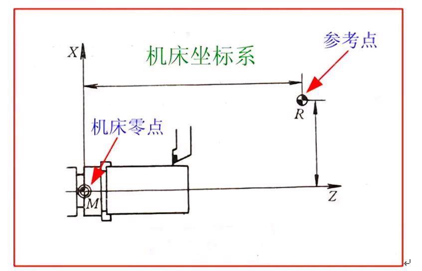 Machine origin, machine coordinate system, machine reference point do ...