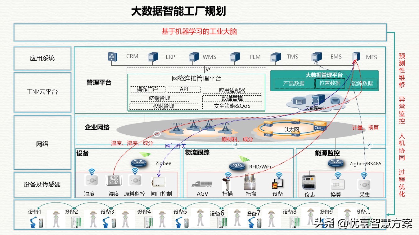 Smart manufacturing big data blueprint, industrial big data ...