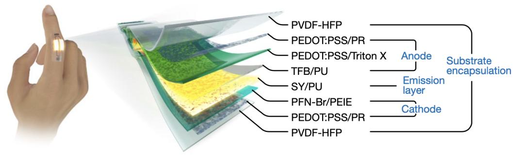 Nature: Bao Zhenan's team developed a new type of wearable display, the ...