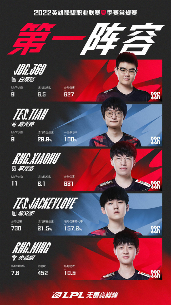 LOL: The best awards in the LPL Summer Split were announced, Tian was ...