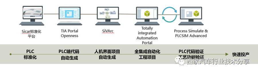 Siemens' latest control standard for the automotive industry based on ...