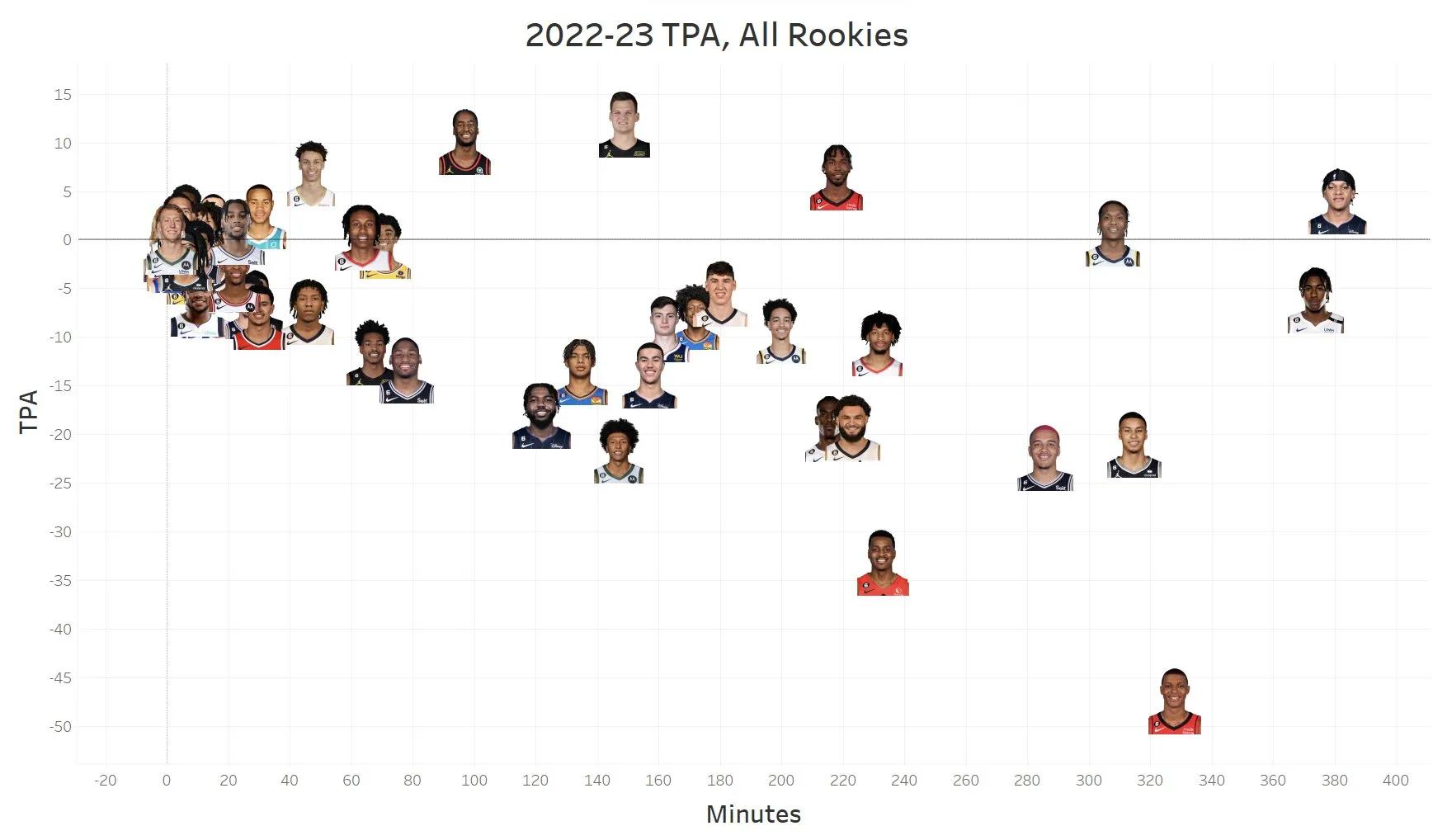 From the TPA chart to analyze the performance of players and teams in ...