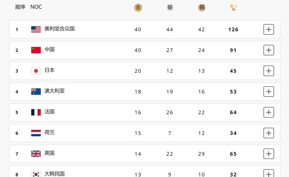 China and the United States tied for 40 gold medals! China's sports ...