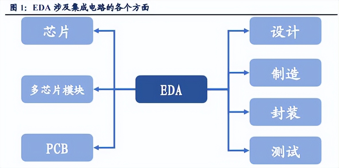 The U.S. cuts off the supply of EDA, the "mother of chips", and China's ...