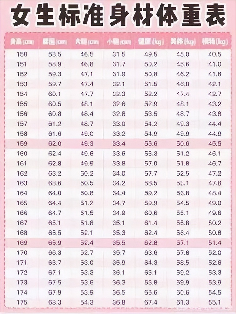 What is the standard weight for a woman after the age of 45?Doctor ...