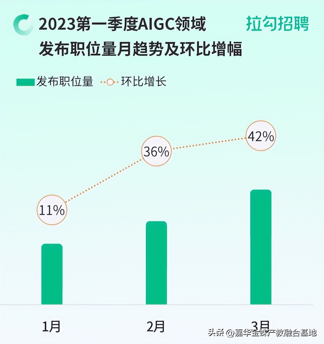 The demand for technical talents in the field of artificial intelligence is soaring, with an ...