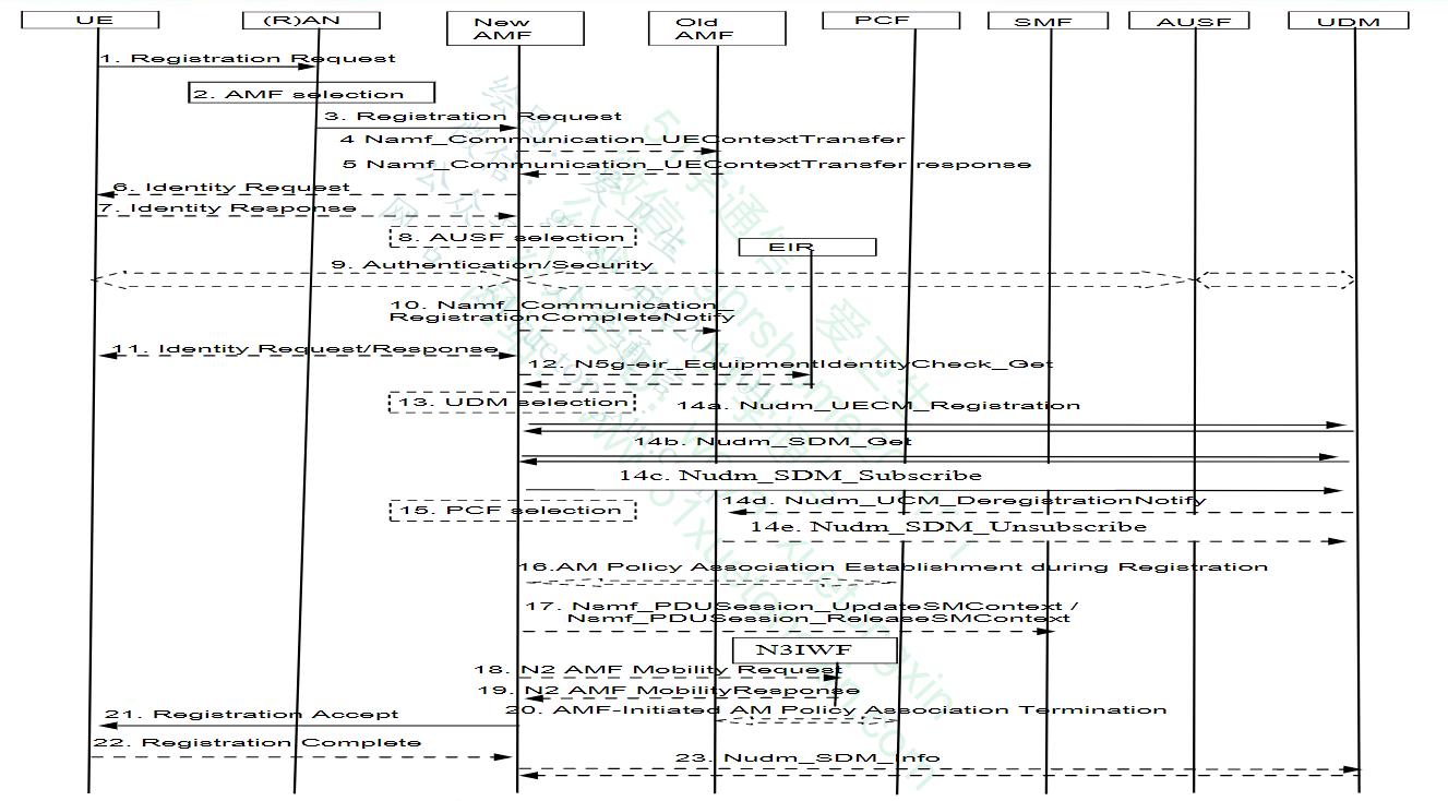 5GC基礎自學系列 | 5GC移動性註冊更新流程 - 資訊咖