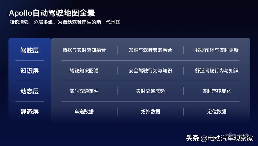 Baidu Apollo dimensionality reduction to do L2+, who can it hit? - iNEWS