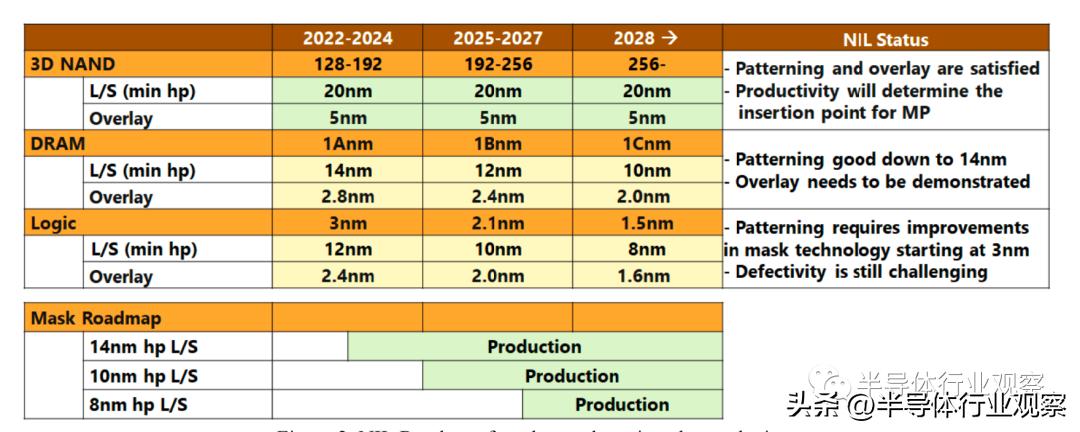The present and future of NIL lithography - iNEWS