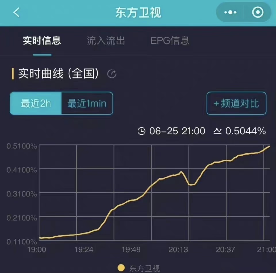 "Prosperity Like Brocade" premiered, and the popularity of Kuyun ...