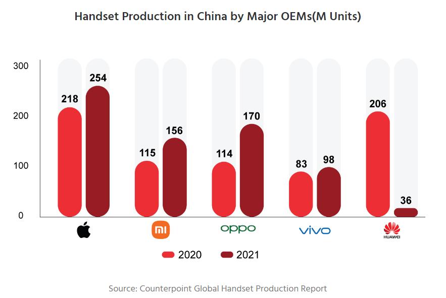 Last year, China produced 67% of the world's mobile phones - iNEWS
