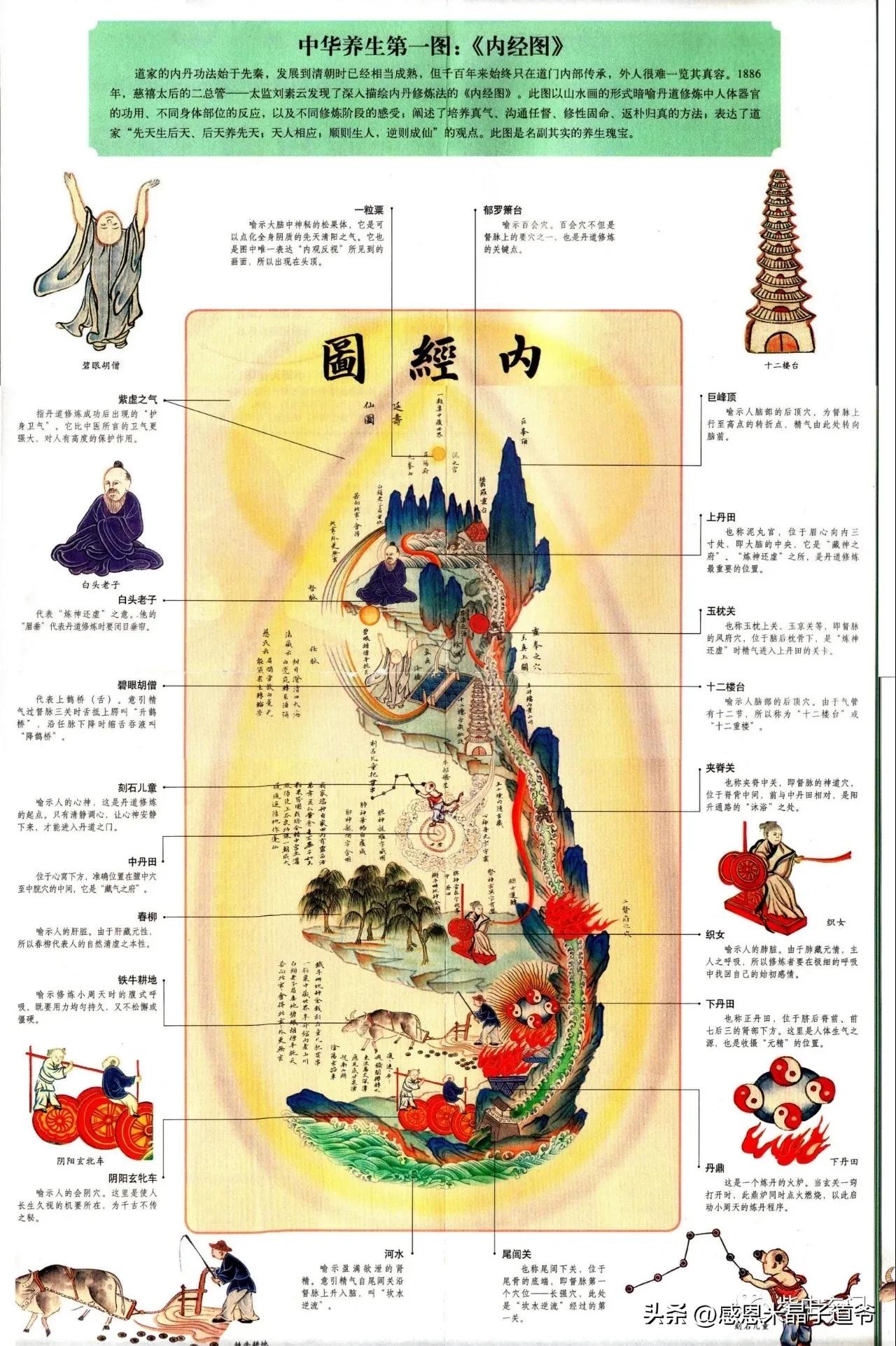 An Analysis of the Eternal Strange Picture "Nei Jing Tu" - iNEWS