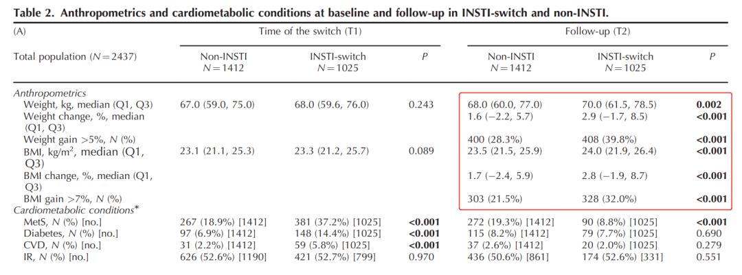 Integrase inhibitors "change dressings and gain three pounds". If you ...