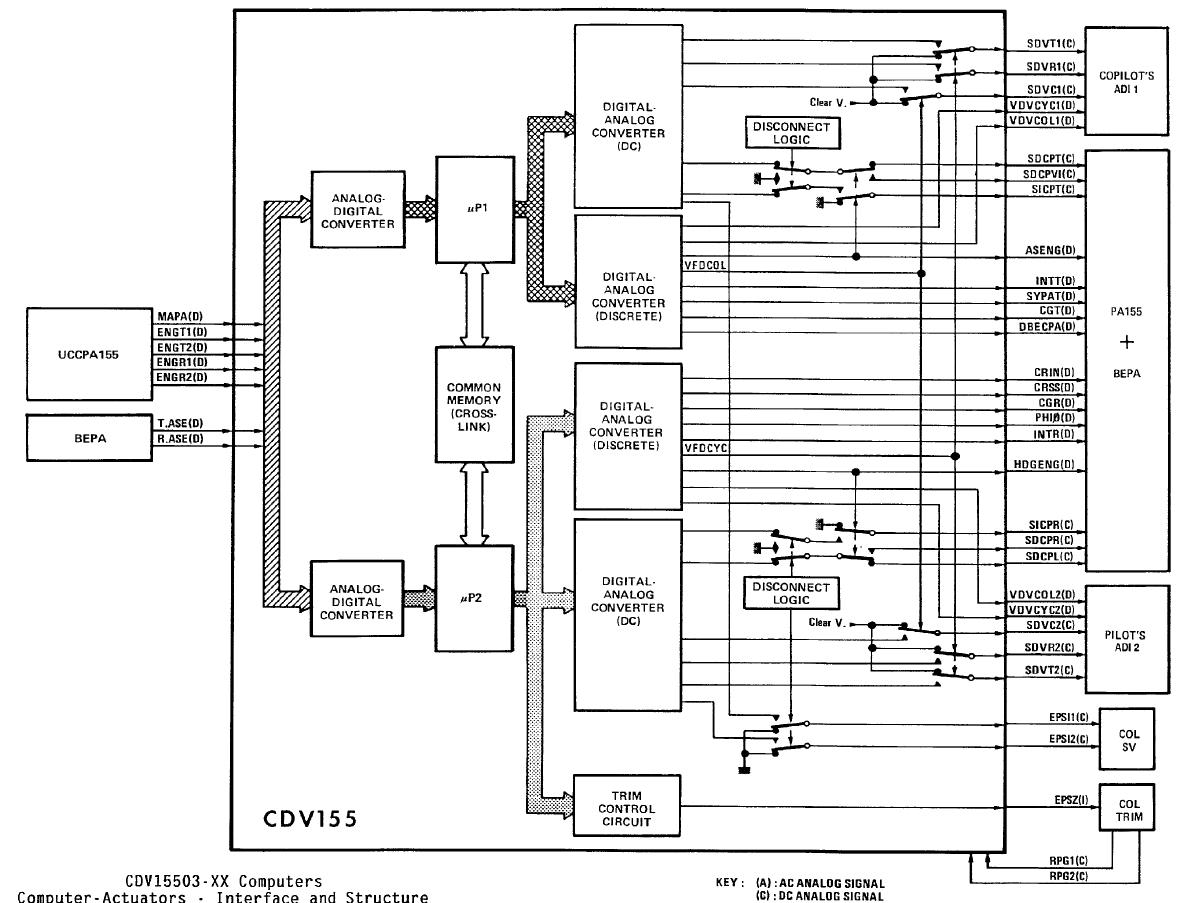 Helicopter airborne electronic equipment CDV155 flight command computer ...