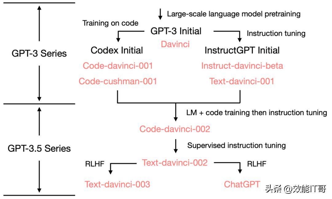 Horizontal comparison of AI code generation tools (reproduced from CSDN ...