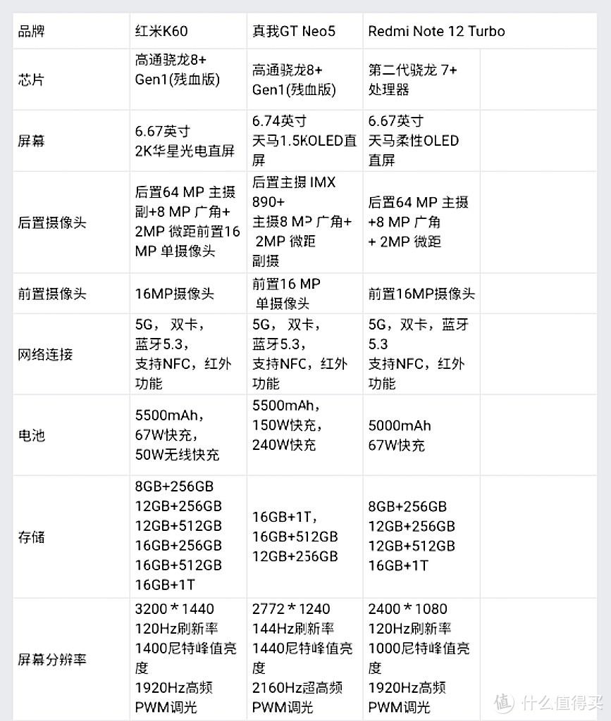 Redmi K60+GT Neo5 +Note 12 Turbo 5G這三款卷王手機一圖看懂區別 - 頭條匯