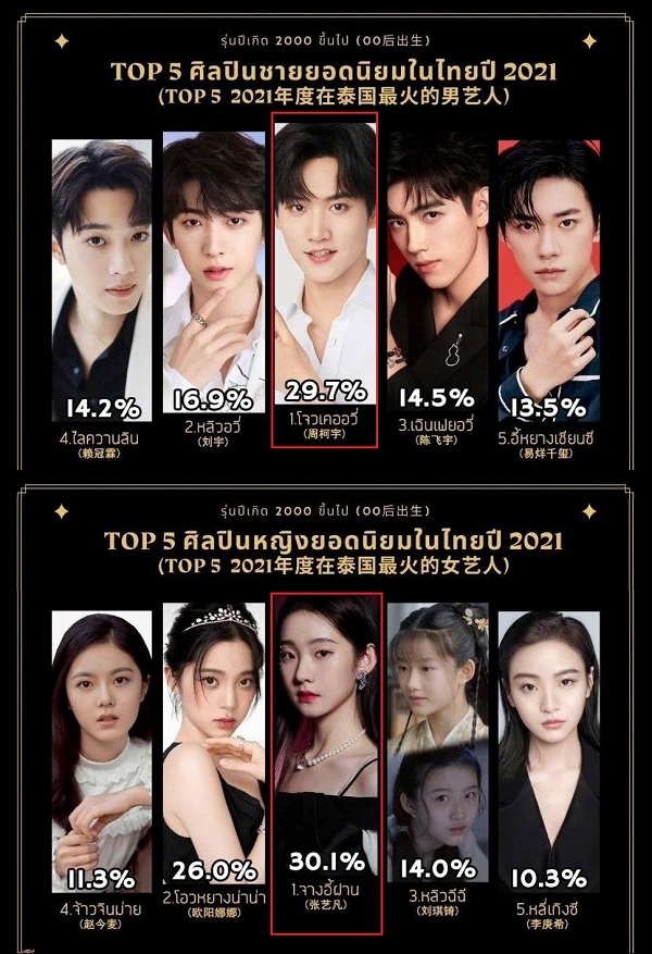 Thai people choose Chinese stars, Xiao Zhan and Wang Yibo all top the ...