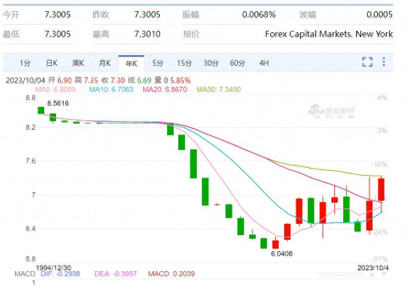The RMB continues to depreciate, and the RMB exchange rate is predicted ...