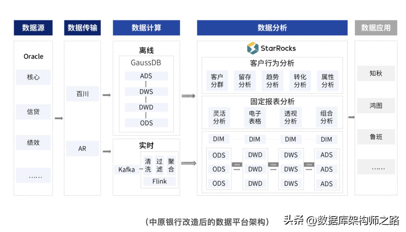 Zhongyuan Bank: Building an OLAP full-scenario architecture solution ...
