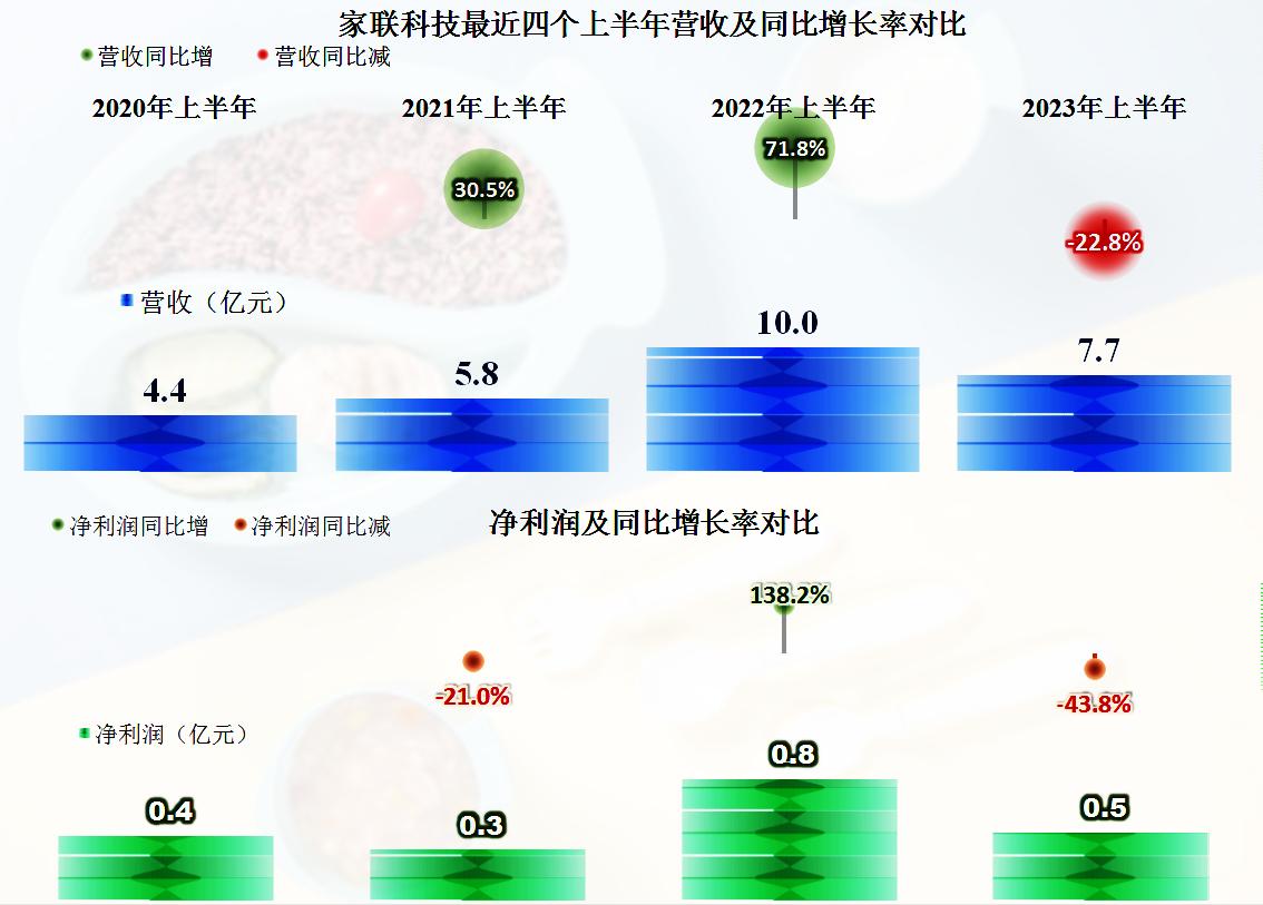 From the semi-annual report of Jialian Technology, look at the industry ...
