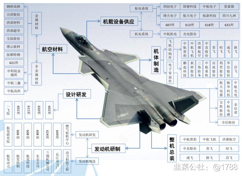 Panorama of the military aircraft industry chain - iMedia