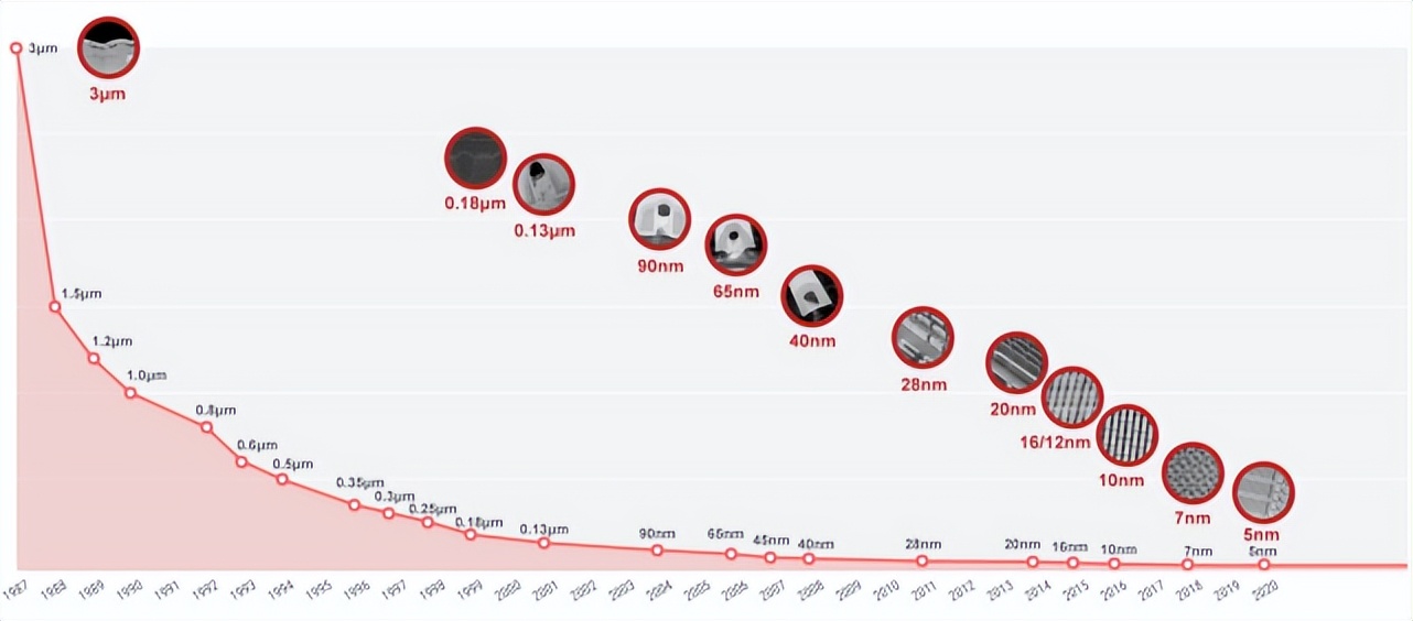 Moore's Law "fails", Samsung and TSMC are blocked in 3nm, where is the cutting-edge technology ...