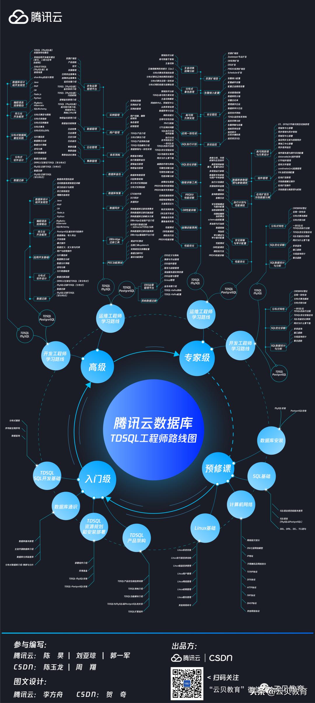 The Learning Database Guide is here!"Tencent Cloud Database TDSQL Engineer Roadmap" has been ...