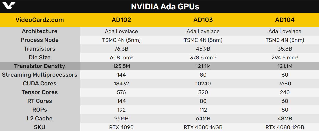 RTX 4080 AD104 12GB transistors far exceed the 3090Ti area but half the ...