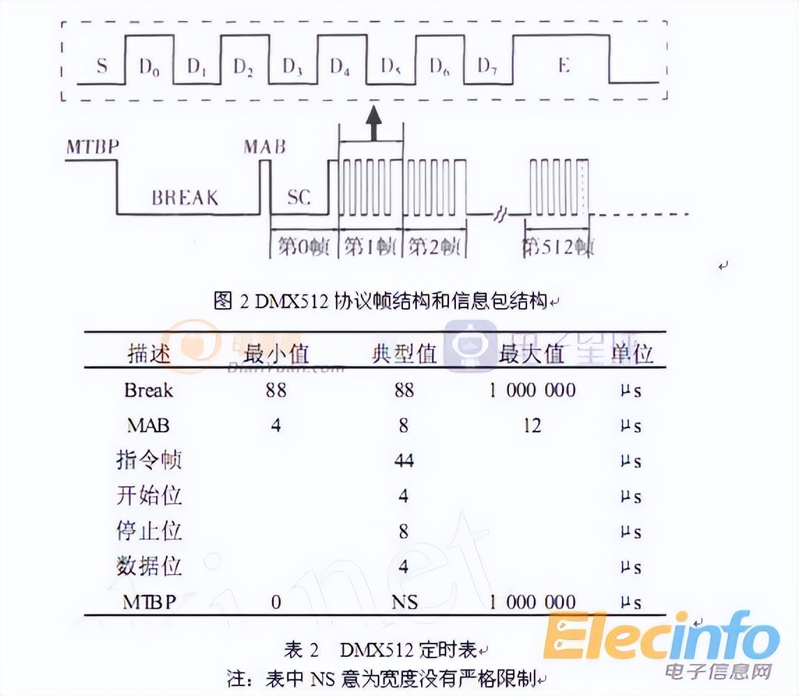 Using 51 single chip microcomputer to realize DMX512 protocol to ...