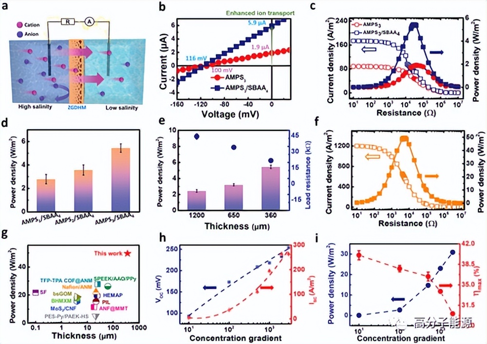 AFM zwitterionic gradient double-network hydrogel membrane for ...