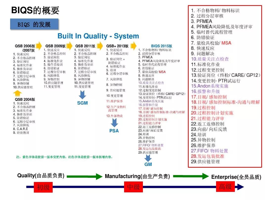 General Motors Supplier Quality System BIQS: A robust manufacturing ...