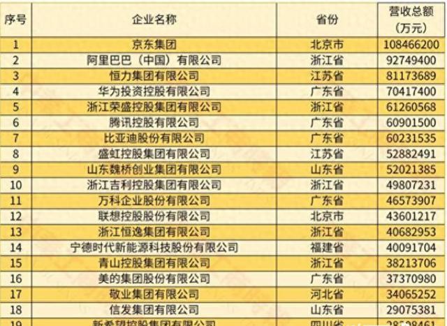 The latest list of China's top 500 private enterprises: Huawei, Tencent ...