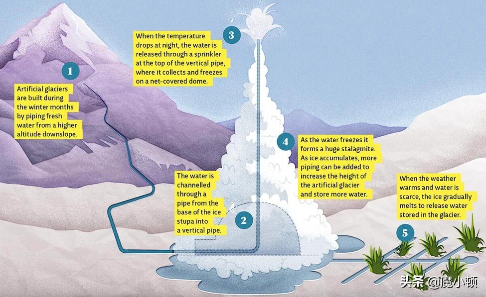 Ice Towers: Artificial glaciers that help fight the effects of climate ...