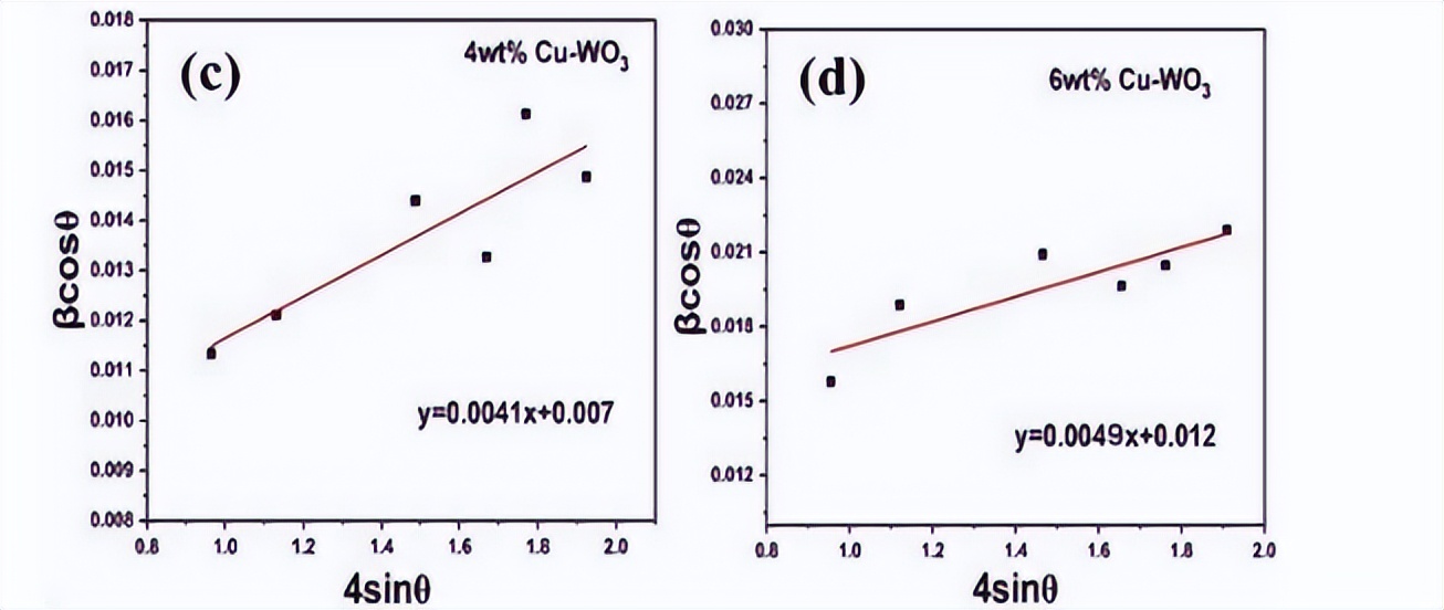 Synthesis and Characterization of Pure and Copper Ion-Doped Tungsten ...