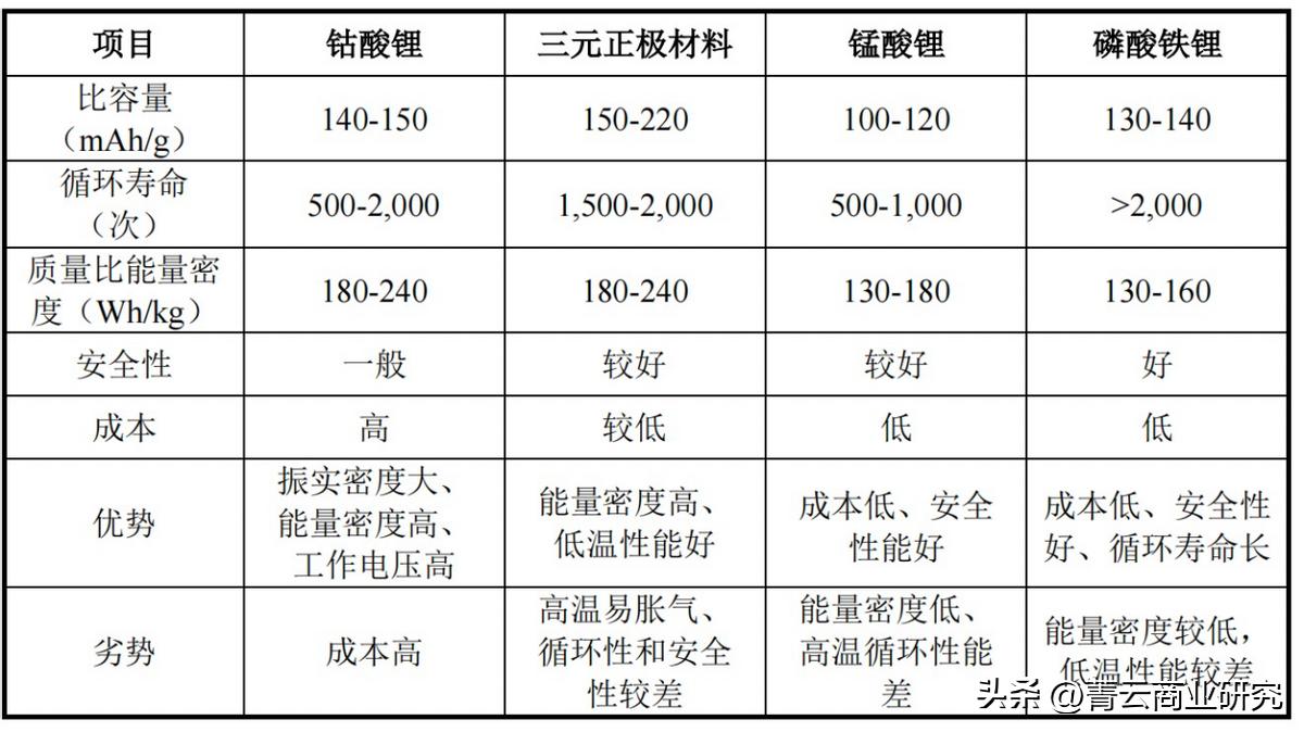 Read the article, the "four major" cathode materials for lithium ...