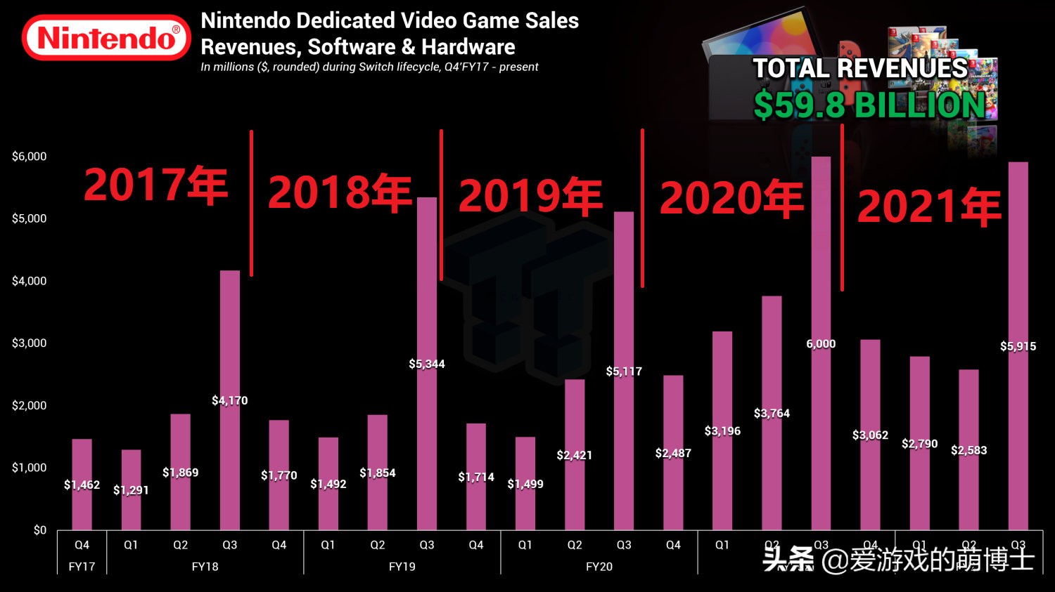 Is hardware more profitable than software?Nintendo Switch generates ...